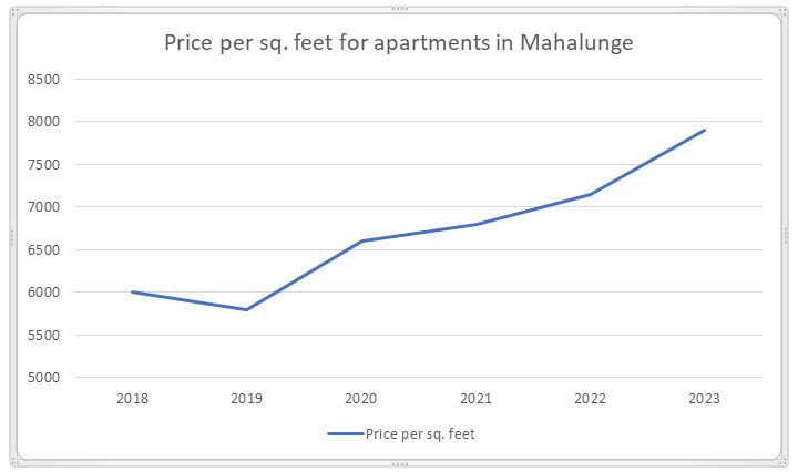 Real estate trends and upcoming developments in Mahalunge | Godrej ...